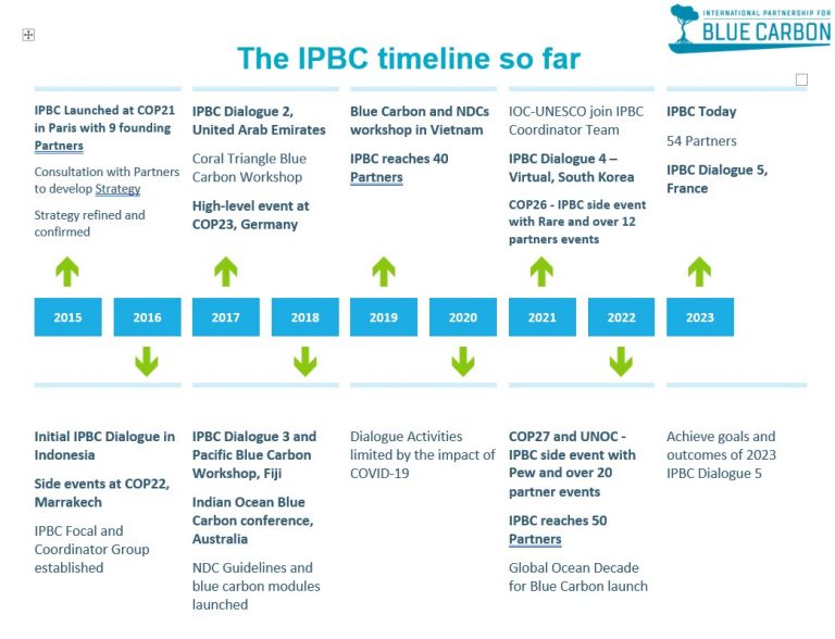 IPBC Partner Dialogue | Blue Carbon Partnership